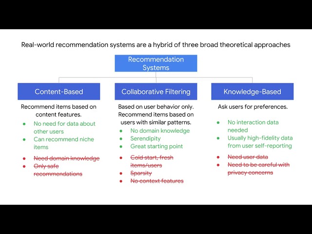 What is Hybrid Recommender Systems | AI Basics | AI Online Course