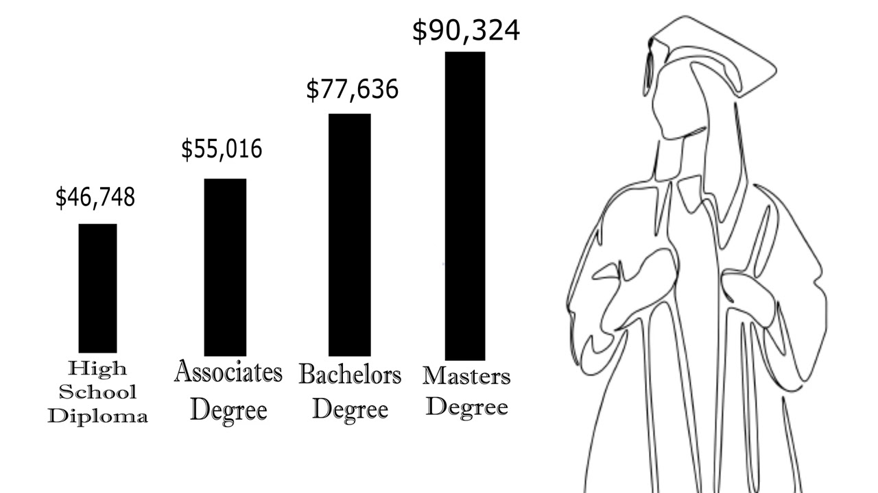 Is College Worth It? - David Avery Rodriguez