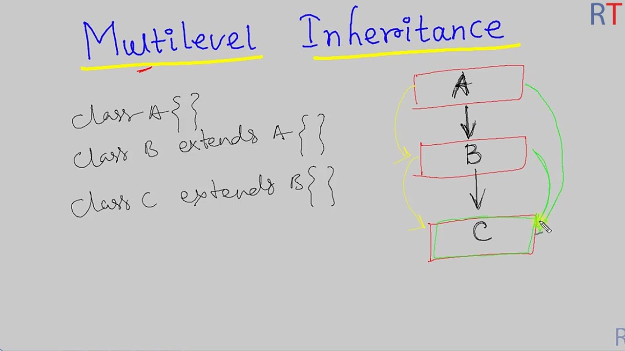 Java-83 Multilevel Inheritance in Java || Java Programming