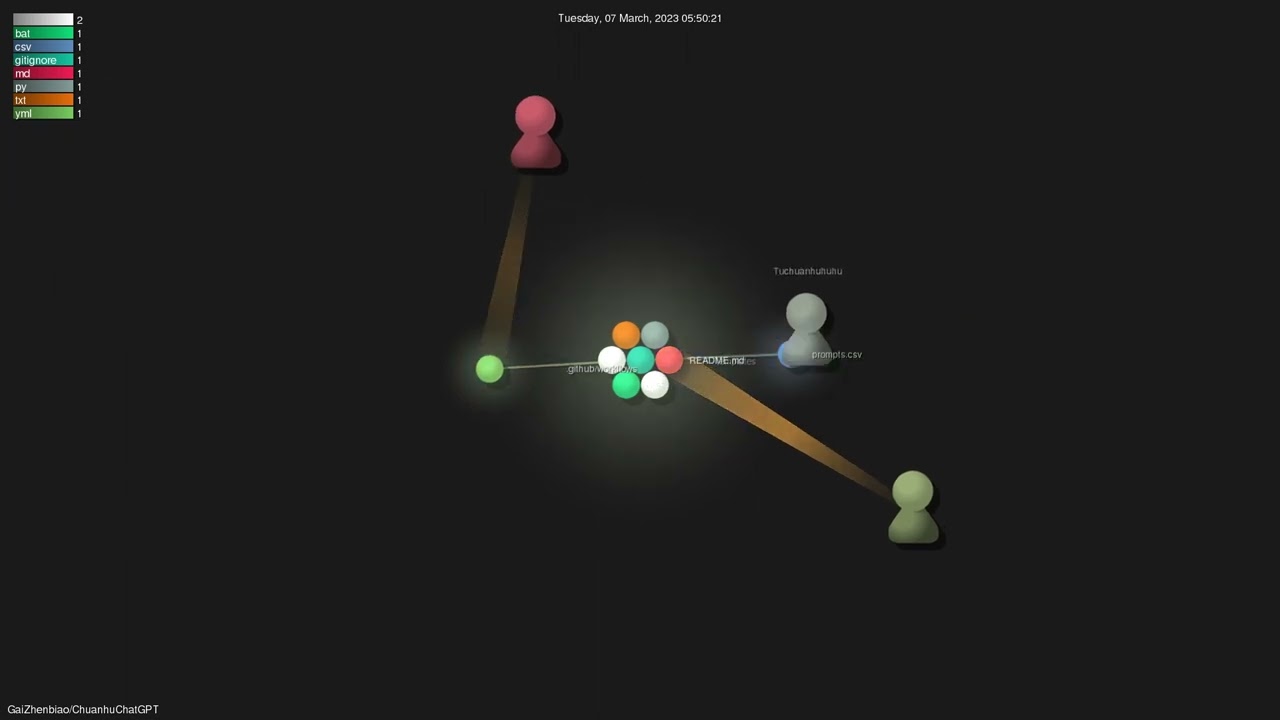 GaiZhenbiao/ChuanhuChatGPT - Gource visualisation
