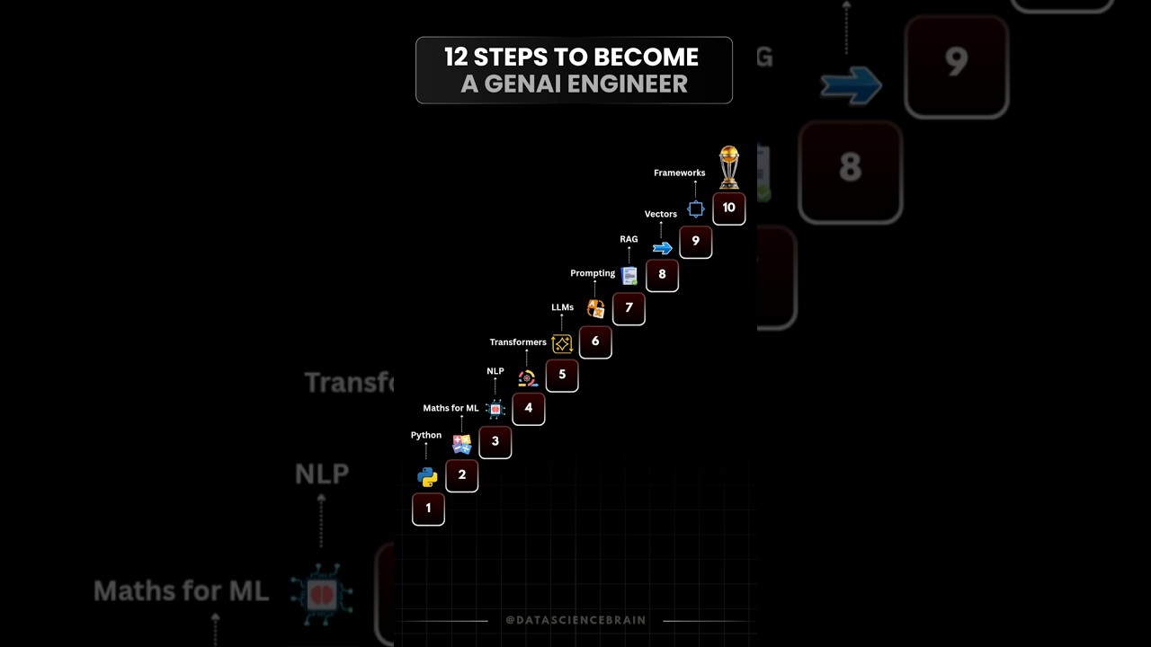 12 steps to go from zero → GenAI Engineer #generativeai #genai #ai #llm