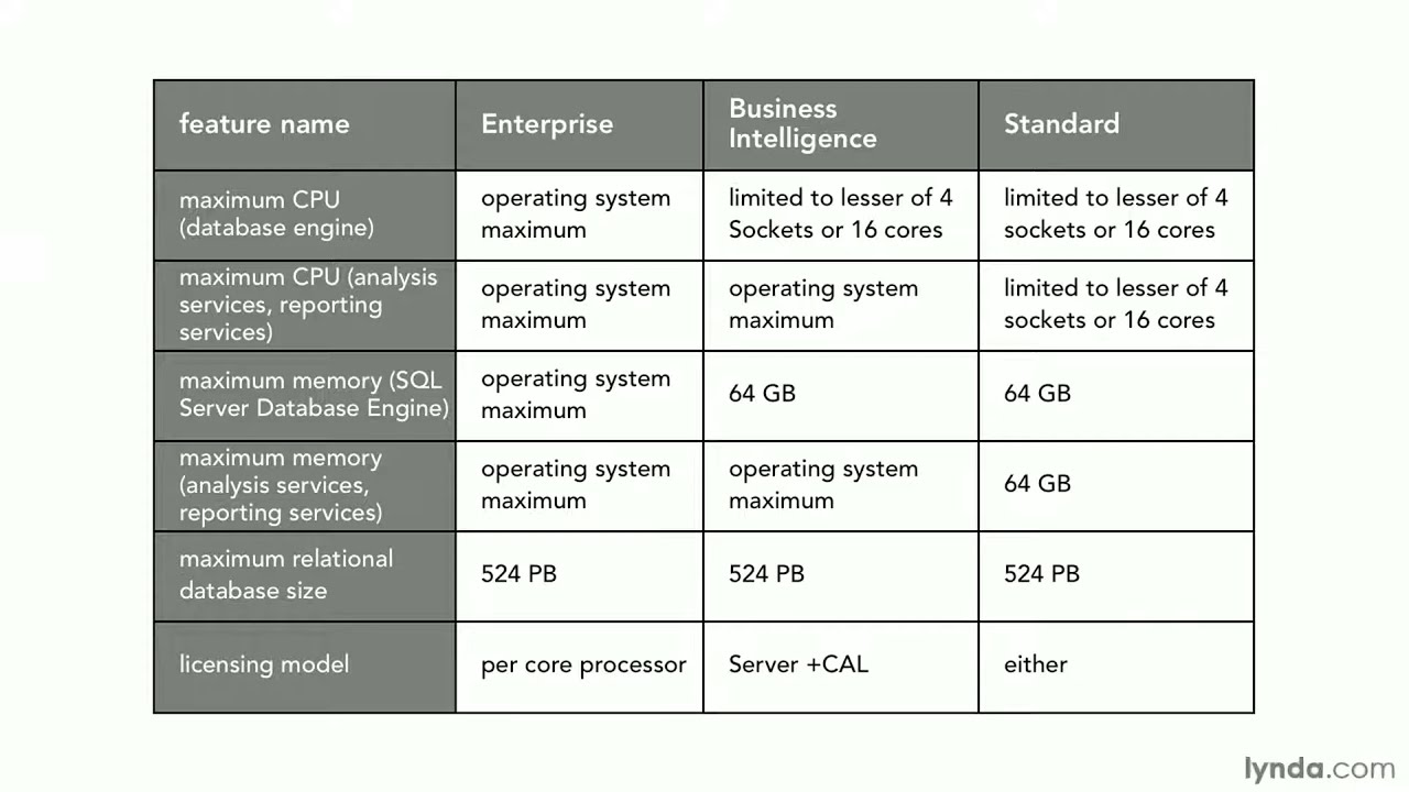 SQL Server Tutorial - Choosing an edition