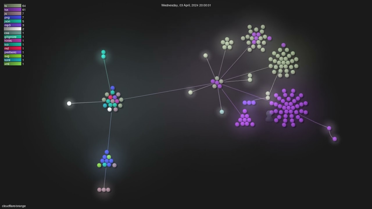 cloudflare/orange - Gource visualisation