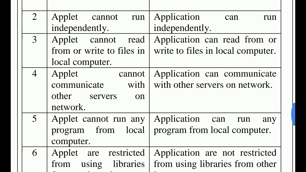 Applet vs Application