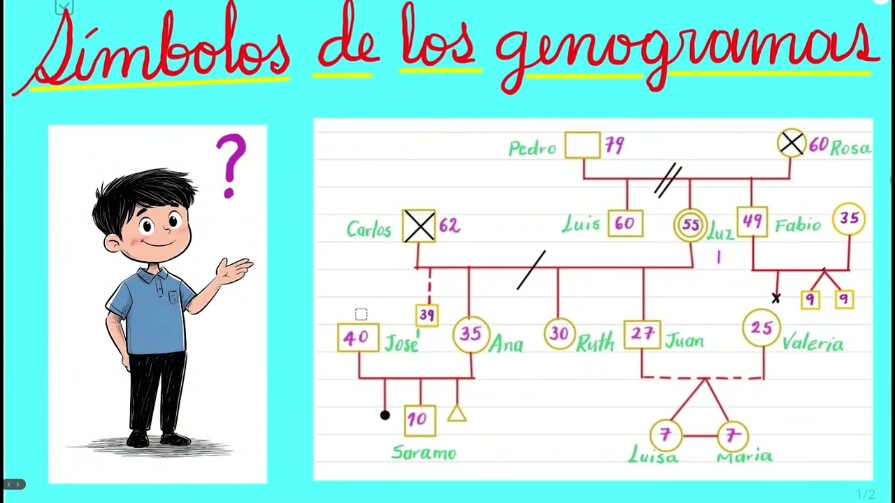 SYMBOLS OF FAMILY GENOGRAMS
