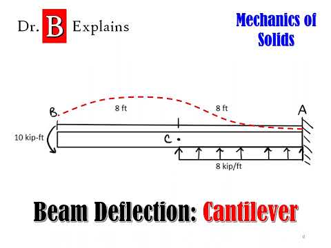 Beam Deflection Cantilever