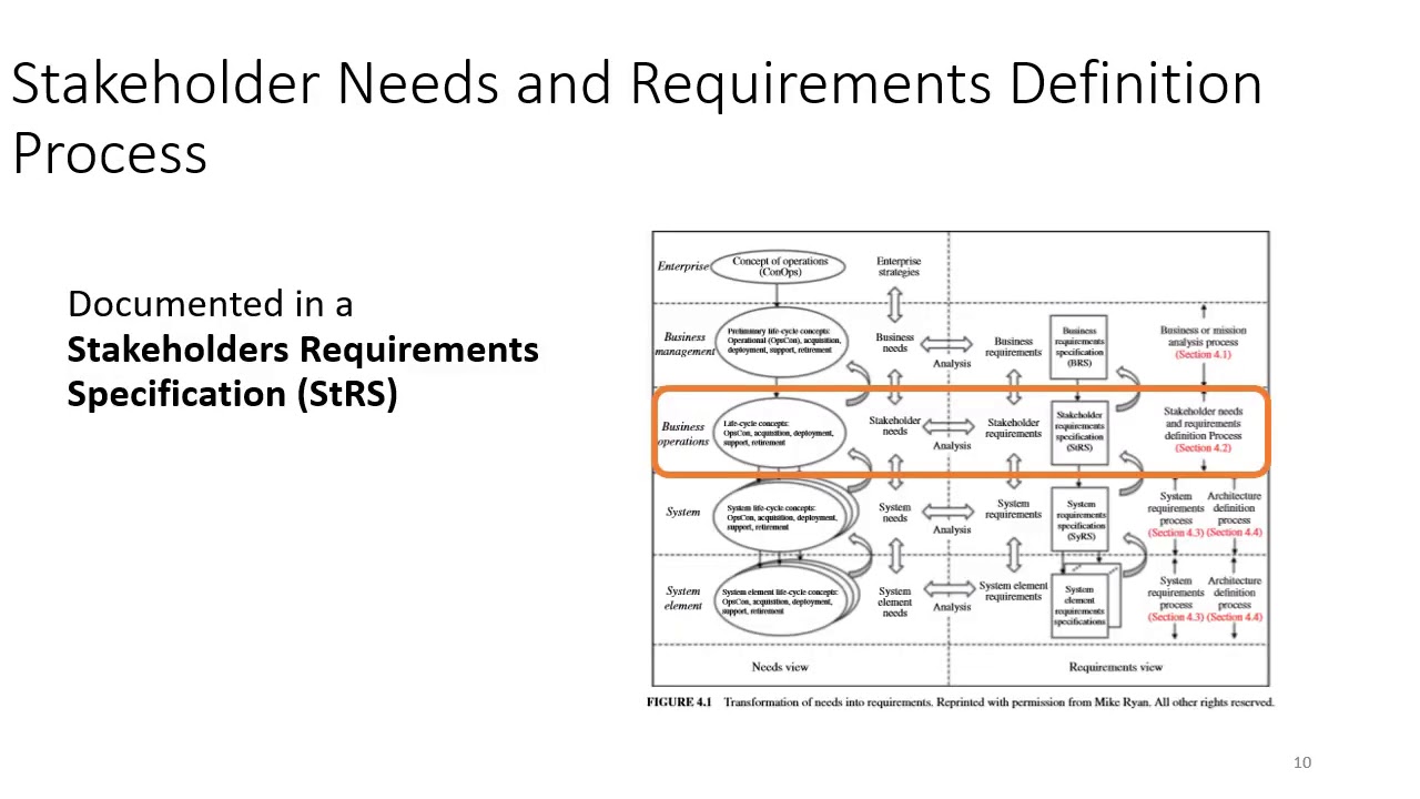 Understanding the Stakeholder Needs and Requirements Definition Process ...