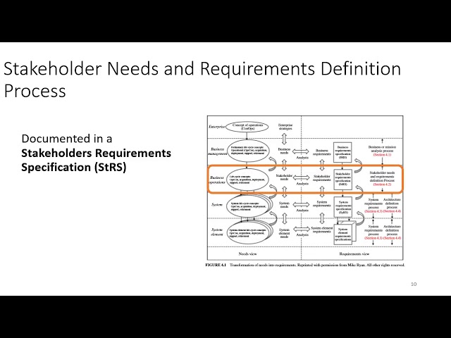Understanding the Stakeholder Needs and Requirements Definition Process ...