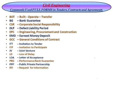 Full Forms Part 2 (Tenders, Designs and Drawings) Abbreviations Civil Engineering, Construction
