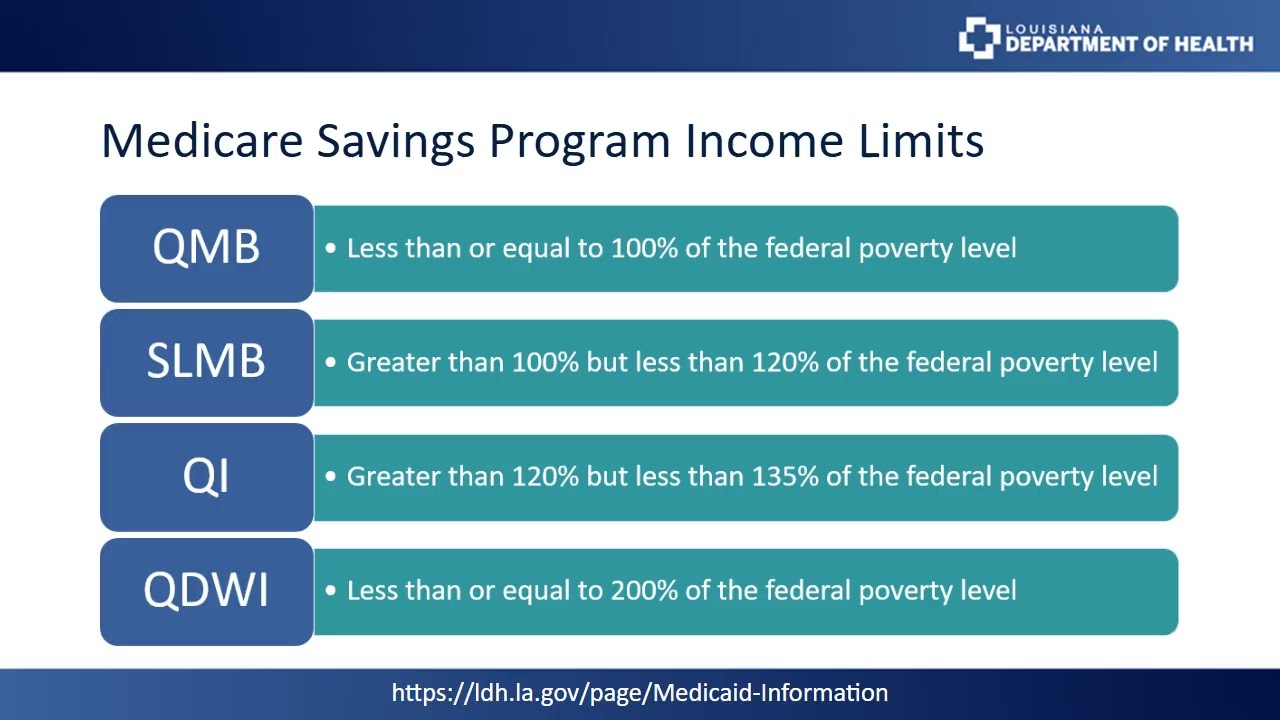 Medicare Savings Program Tutorial