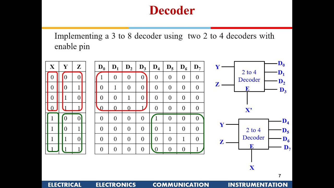 Decoders and Encoders