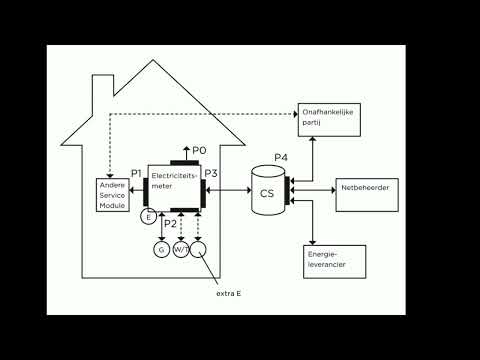 Slimme meter: interfaces en poorten