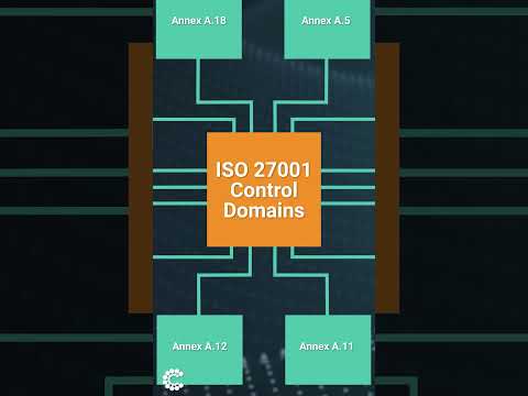 What Types of Controls are Present in ISO 27001? | Controls Overview Short #iso #iso27001