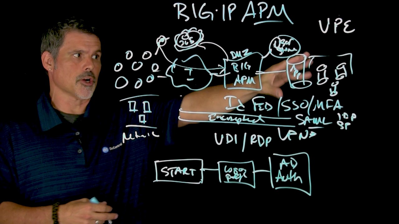 What is BIG-IP APM?