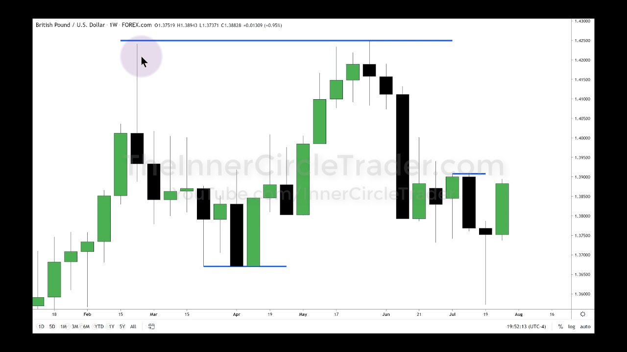 Understanding Institutional Order Flow in Forex Trading | Galaxy.ai