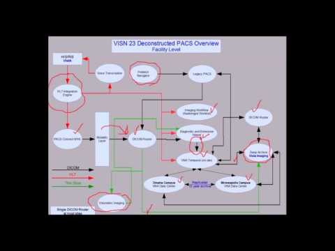 Deconstructed PACS 2 of 4
