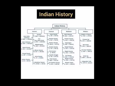 UPSC INDIAN HISTORY TIMELINE/@upscwithtricks...#UPSCExam#UPSCPreparation#IAS Exam#CivilServicesExam.
