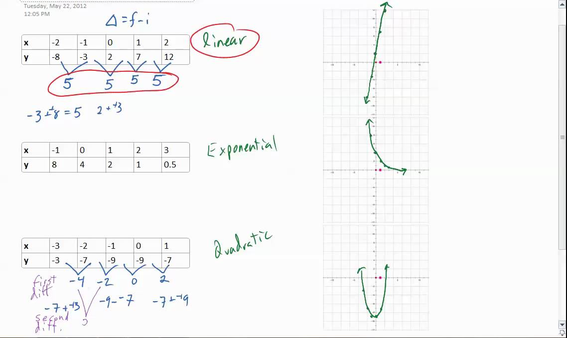 Introduction to Identifying Functions from Data