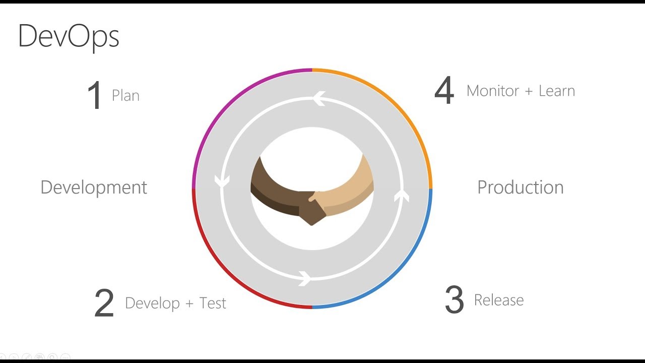 Software development course | Software development process | Software lifecycle | Using Azure DevOps