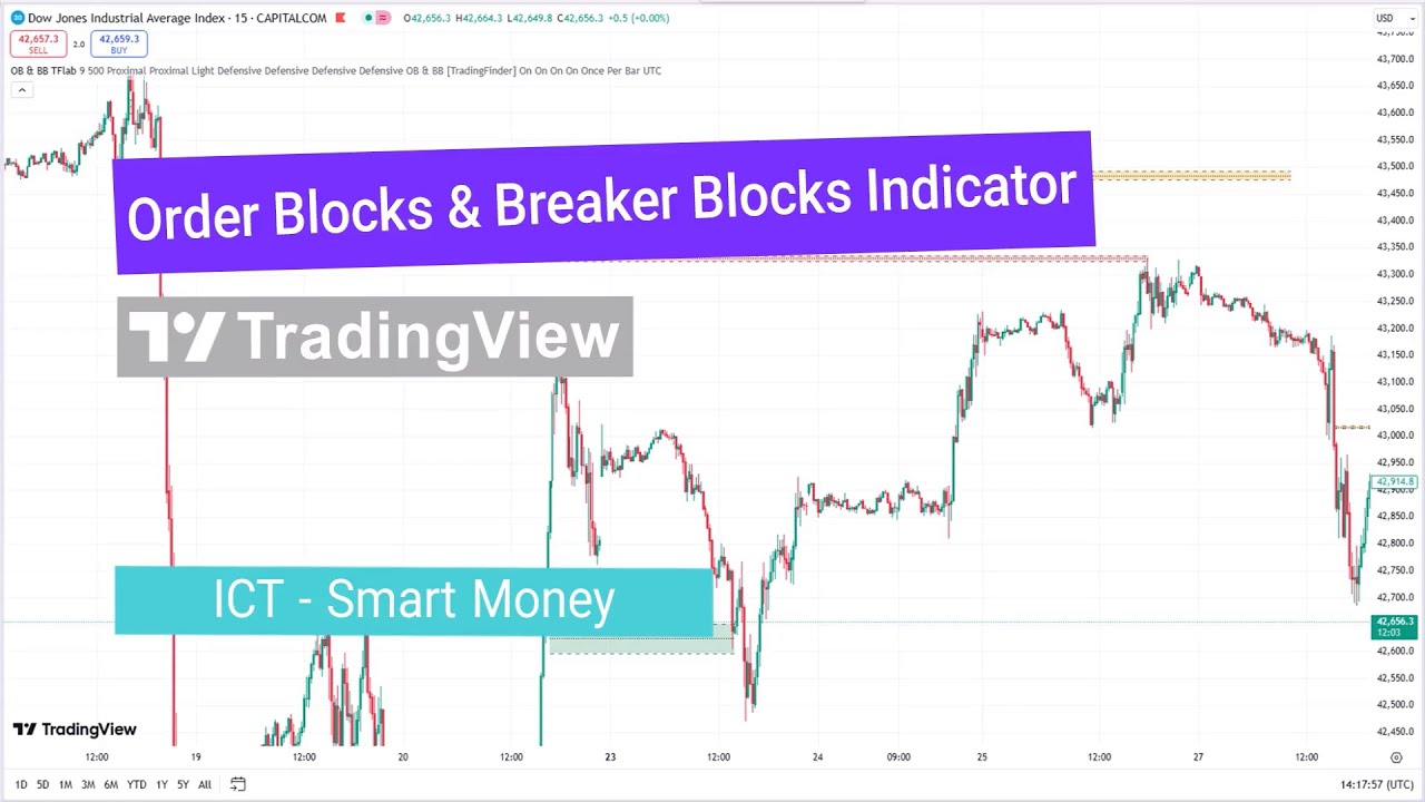 Understanding the Breaker Blocks and Order Blocks Indicator on TradingView | Galaxy.ai