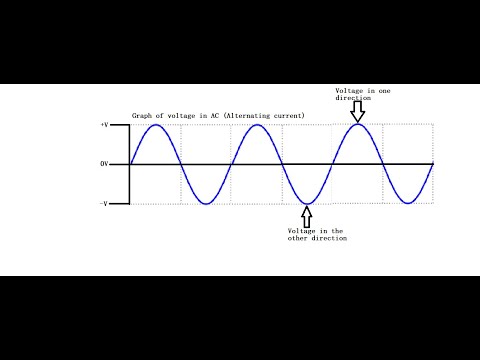 What is Alternating current and Direct current