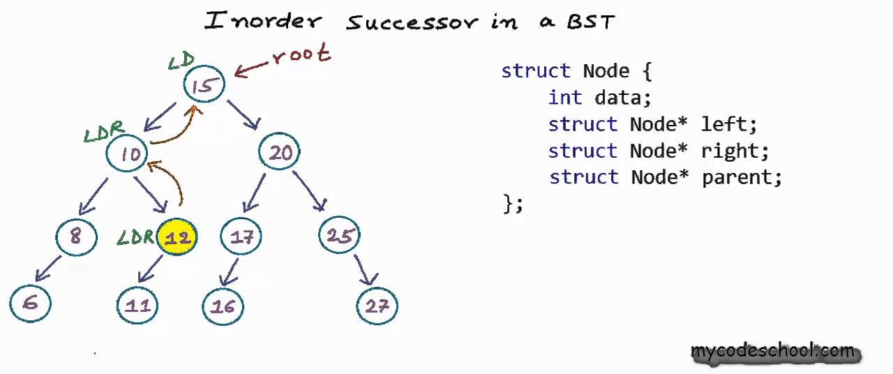Inorder Successor in a binary search tree