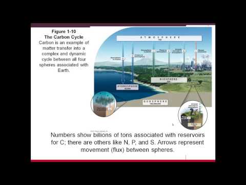 Environmental Geography Chapter 1: Living with the Earth