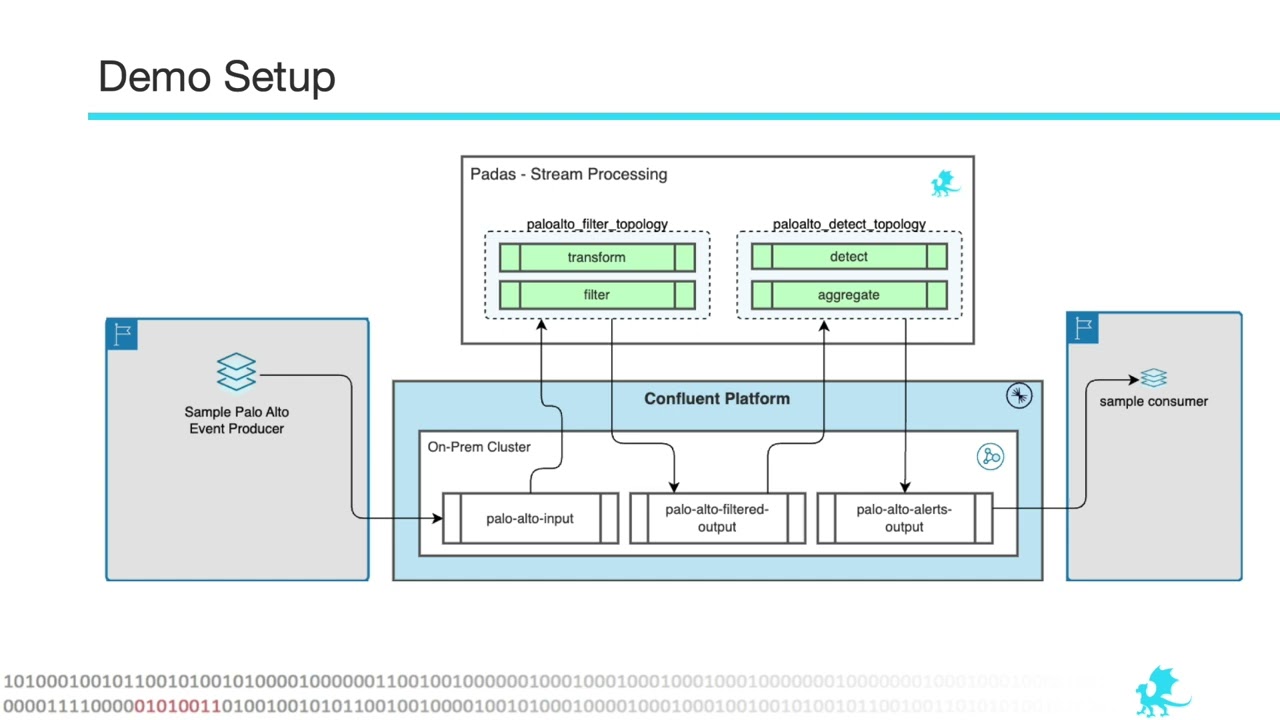 Enhancing SIEM with PADAS: Real-Time Data Transformation and Threat Detection