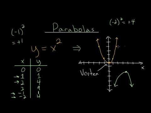 Parabolas: Intro