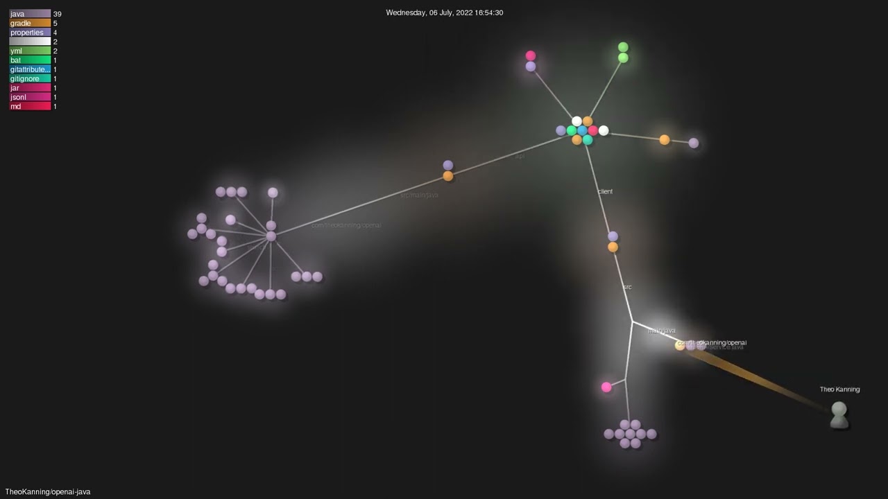 TheoKanning/openai-java - Gource visualisation