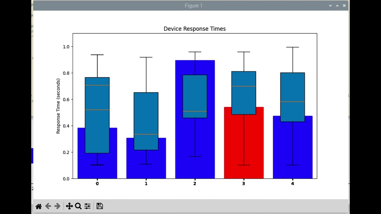 bar plot overlayed with box plot #python #matplotlib