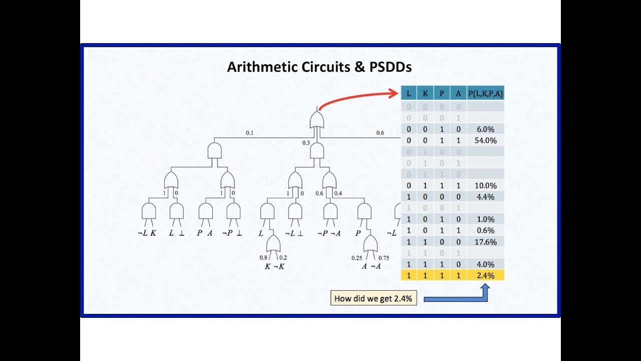 9b. Arithmetic Circuits & PSDDs