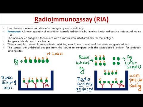 Radioimmunoassay | RIA