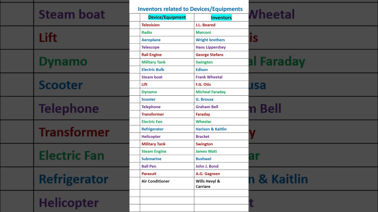 Inventors related to Devices #shorts #gk #science #inventions