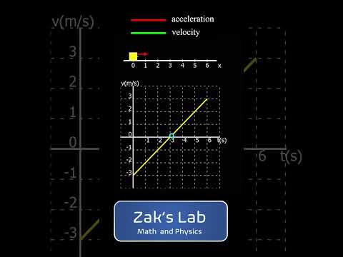 Velocity time graph animation of one dimensional motion with constant acceleration.