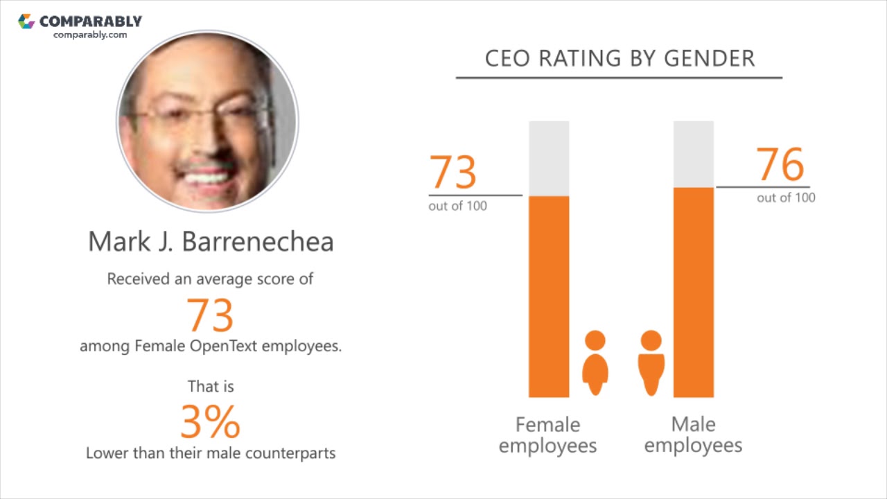 OpenText Employee Reviews - Q3 2018