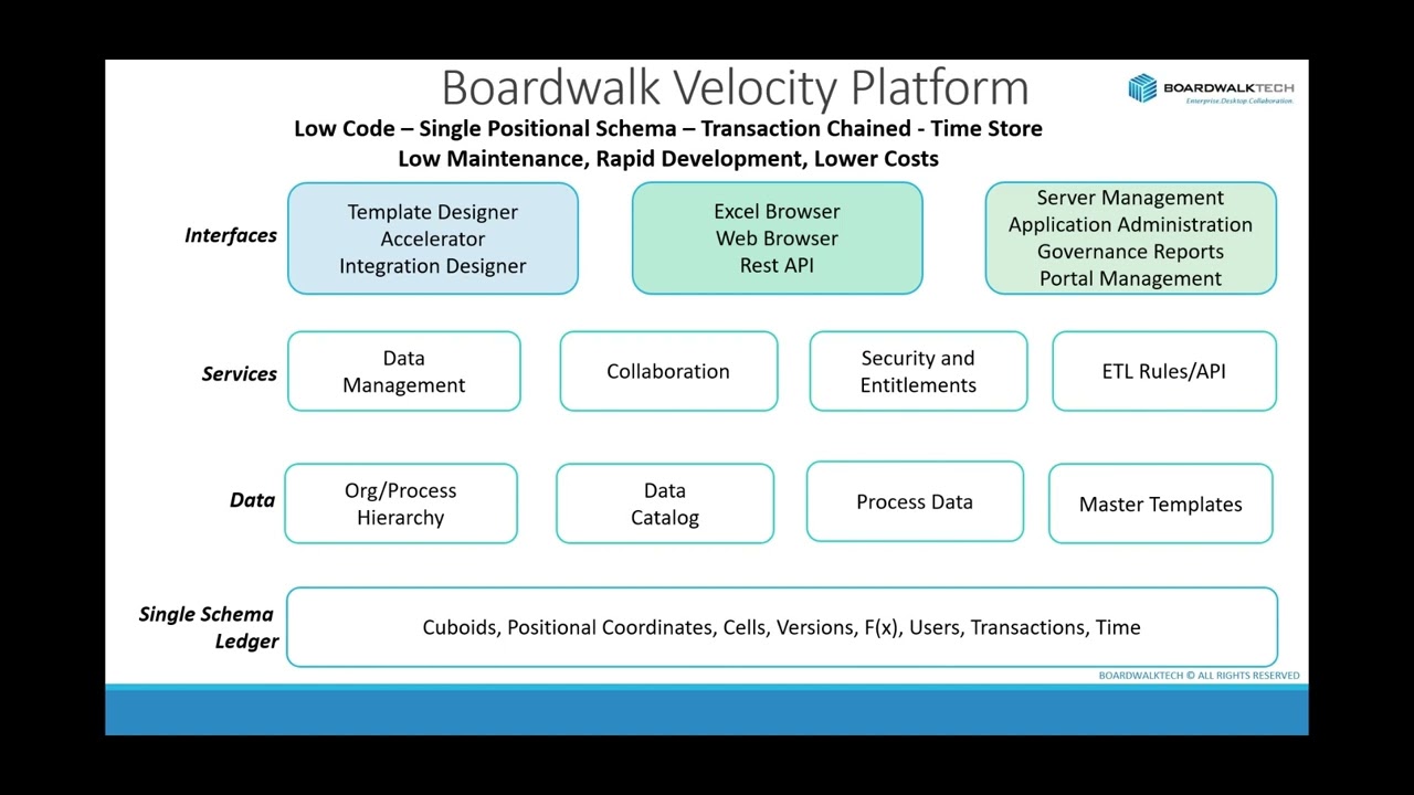 2 Boardwalk Velocity Platform