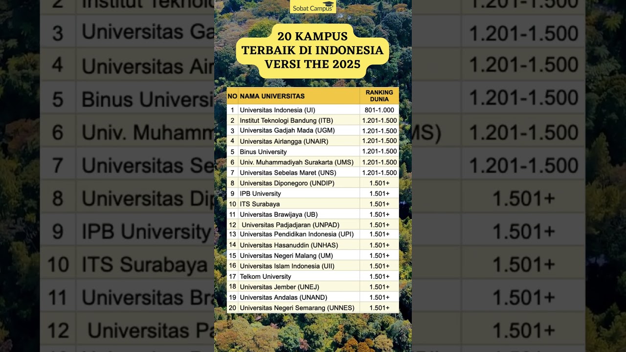 20 Kampus Terbaik Indonesia Tahun 2025