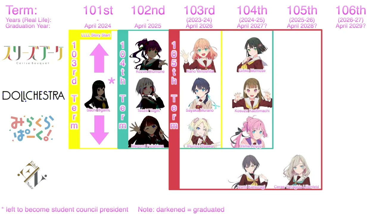 Hasunosora Timeline Summary (All Characters)
