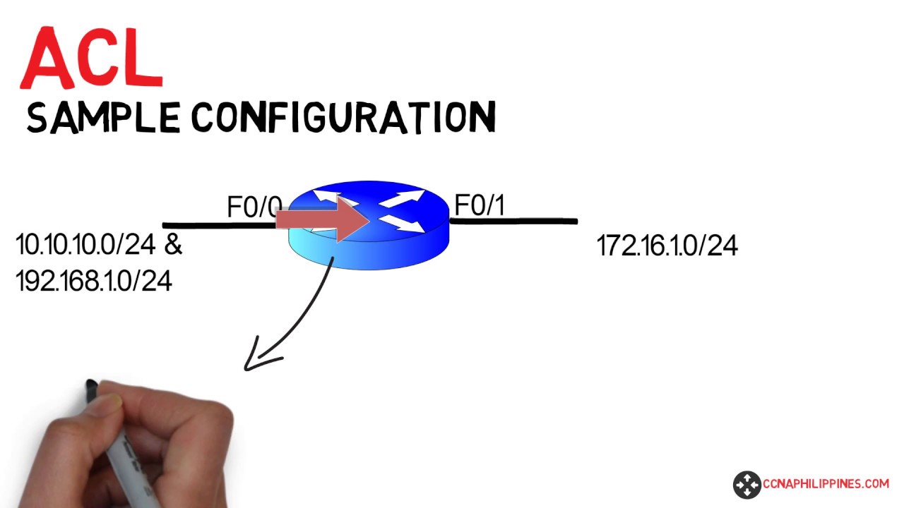 4.  ACL   Sample Configuration
