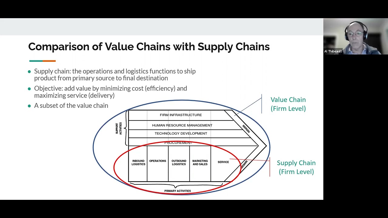A System Dynamics Model of the Value Chain
