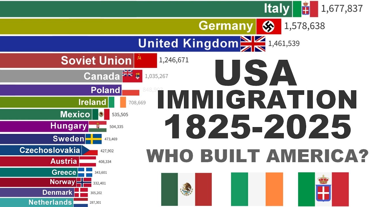 Largest Immigrant Groups in USA (1825–2025) | Who Really Built America?