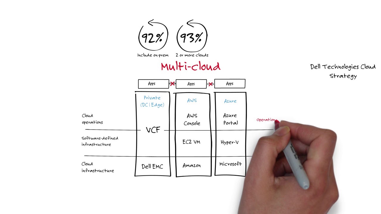 Dell EMC Technologies Cloud Strategy