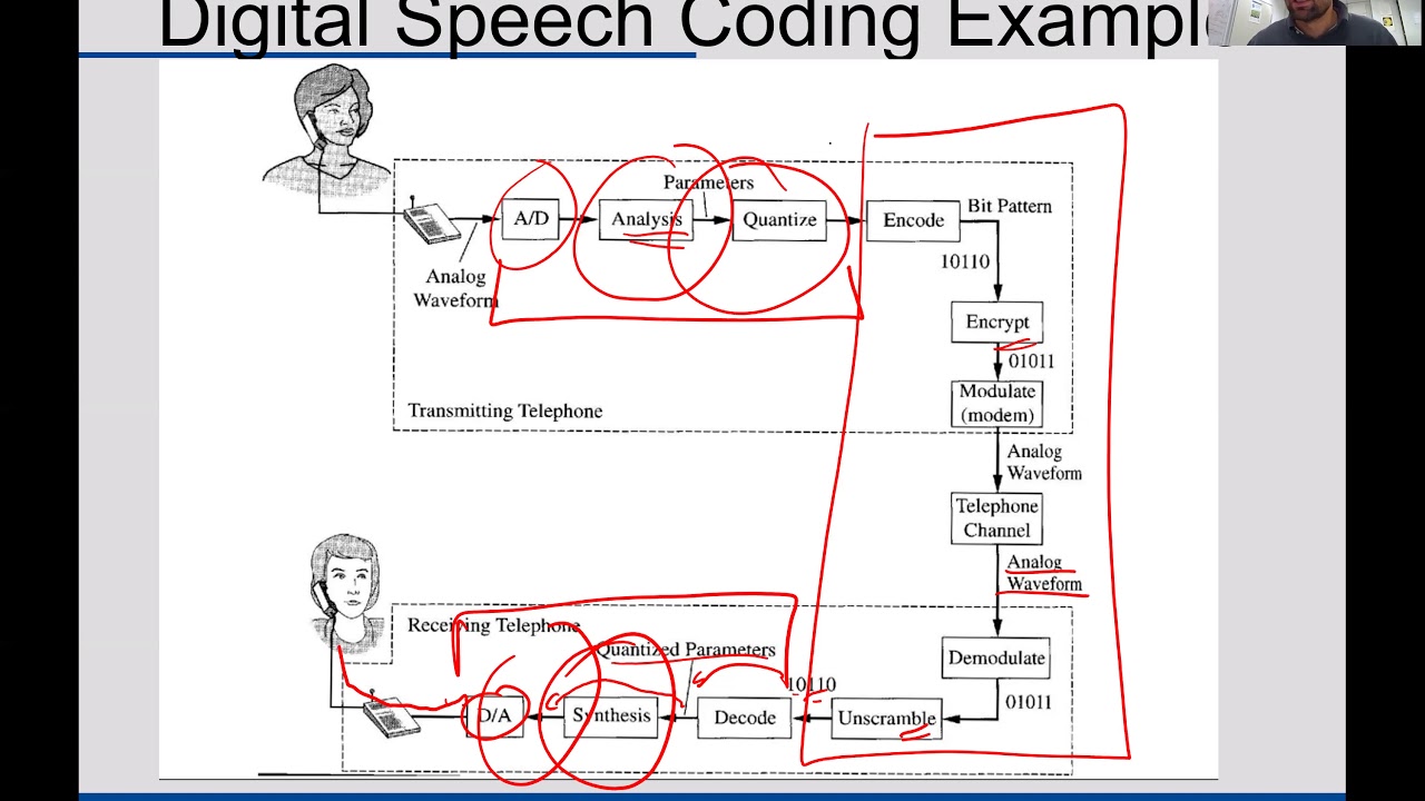 Lecture 5 Speech Coding Part I