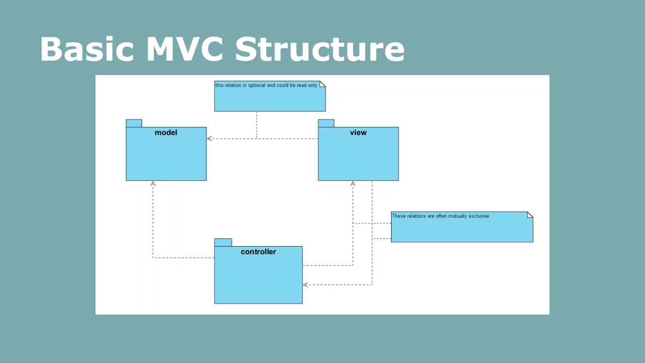 OOA/D Model View Controller
