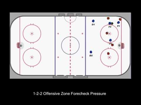 Forechecking | Coach Nielsen's Ice Hockey Drills