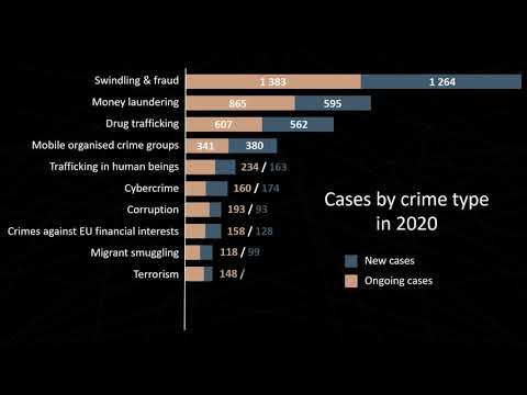 Cases by crime type 2020 | AR2020 | Eurojust