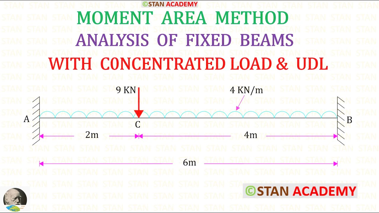 Analysis of Fixed Beams by Moment Area Method - Problem No 1