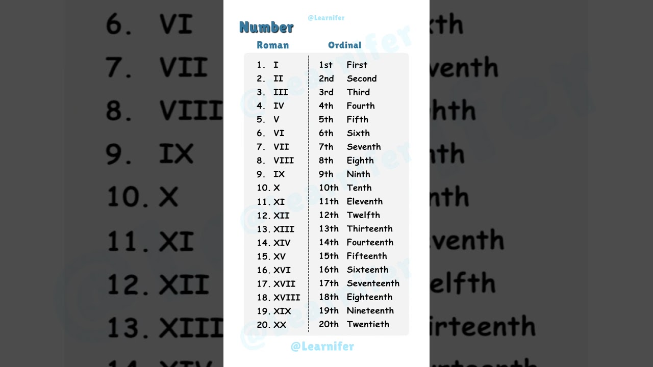 Roman Numerals 1 to 20 | ordinal Numbers 1 to 20 | Roman Numbers | ordinal numbers