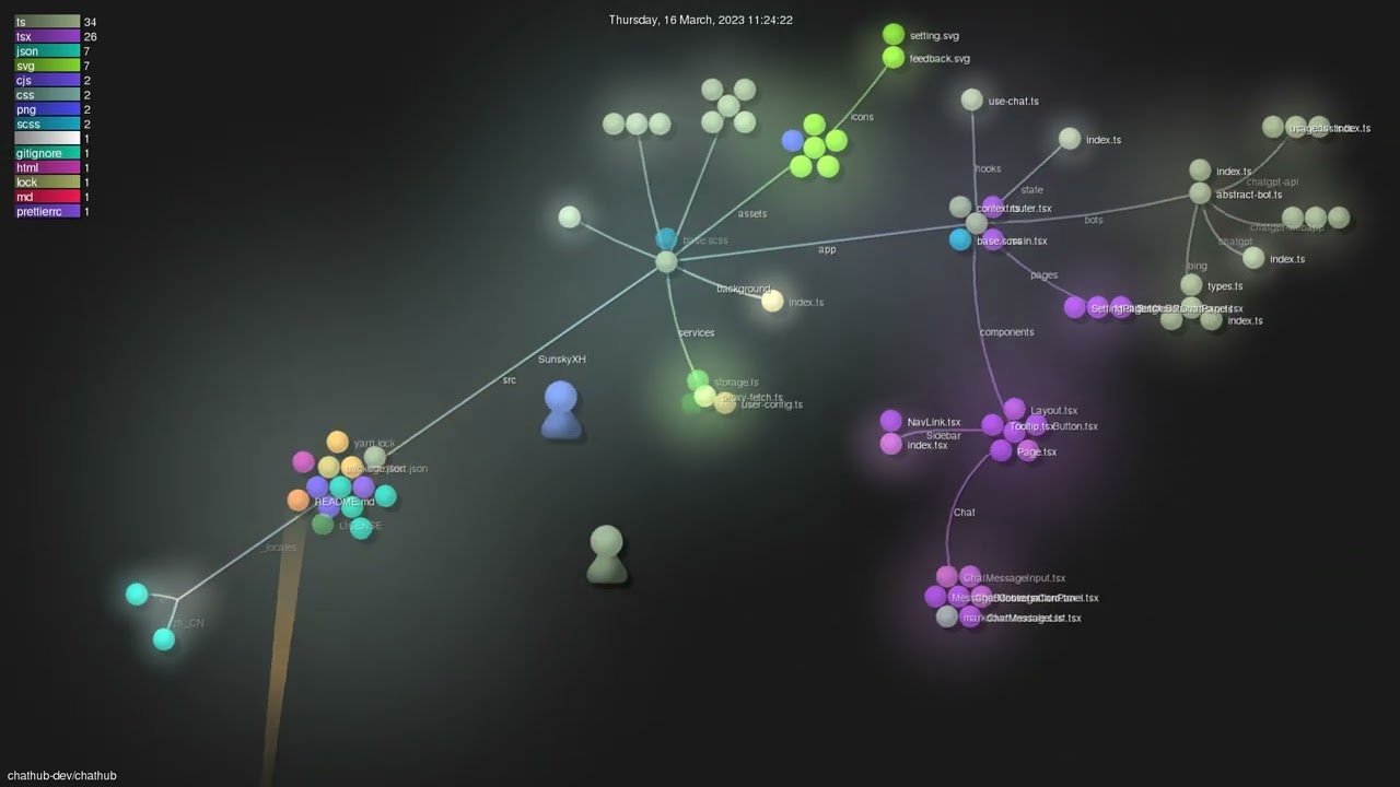 chathub-dev/chathub - Gource visualisation